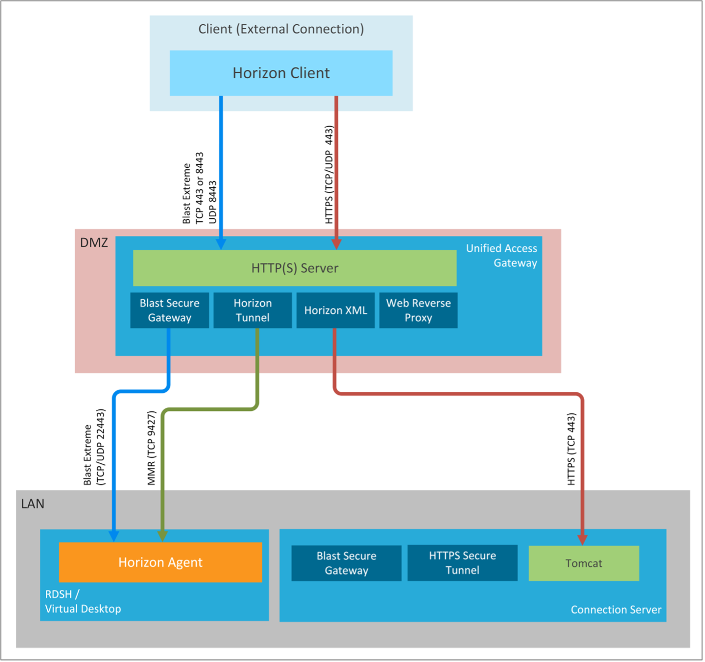 Codec settings for the Horizon client.